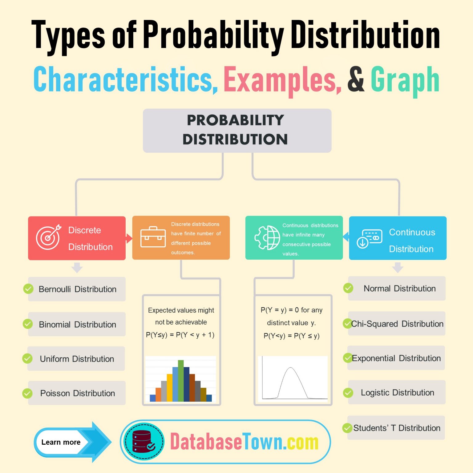 Different Types Of Probability Distribution Characteristics Examples 