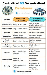 What is Centralized Database? | Functions, Advantages & Disadvantages