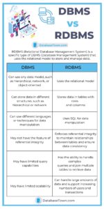 Difference between DBMS vs RDBMS