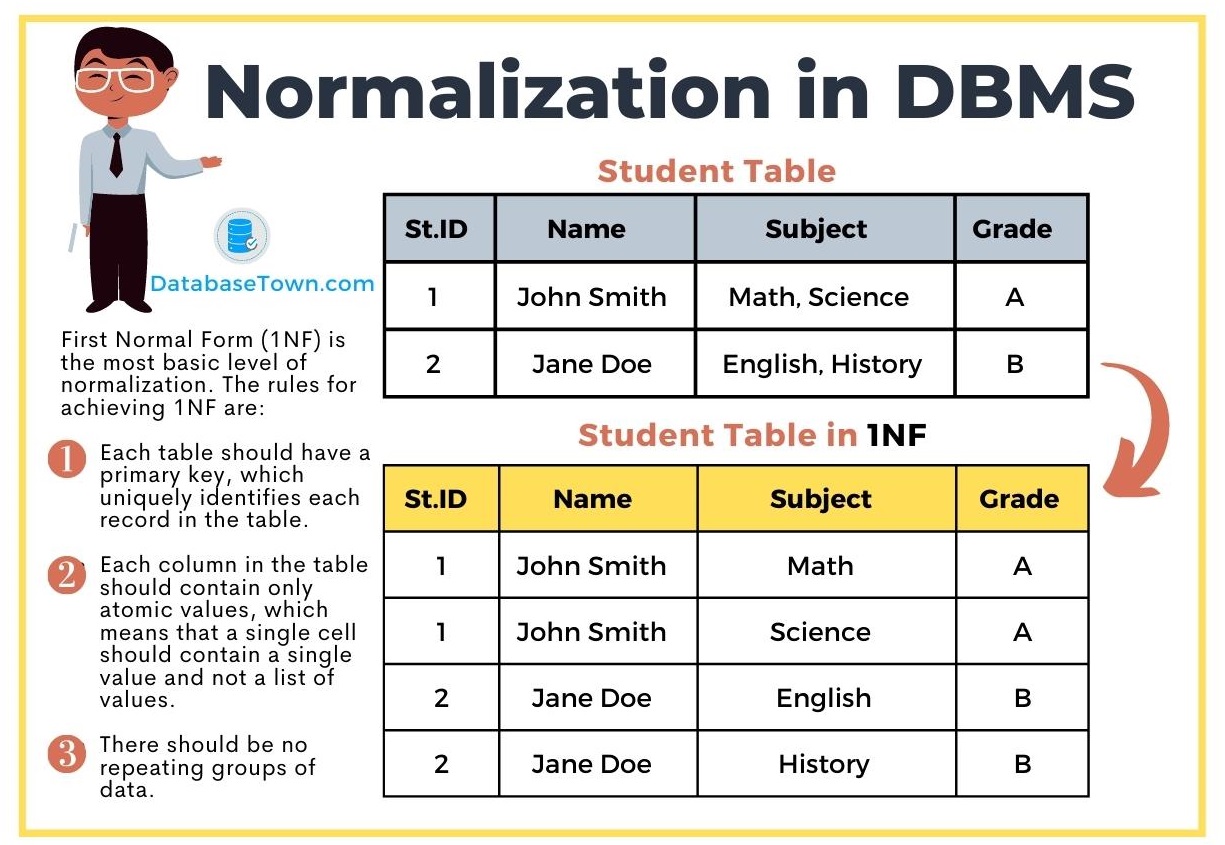 Normalization In DBMS Types Of Normalization With Examples DatabaseTown