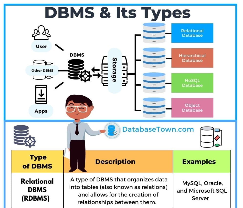 7 Types Of DBMS With Examples DatabaseTown