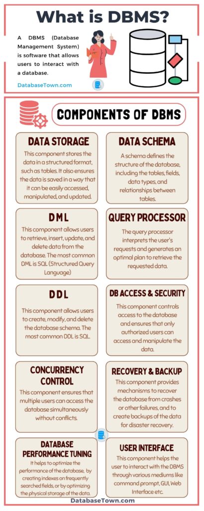 What is DBMS? (Components, Features, Advantages)