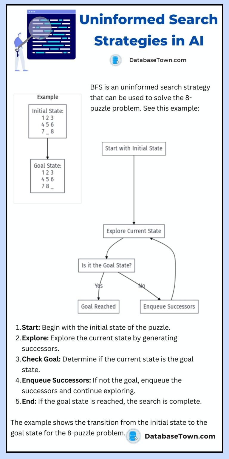 Uninformed Search Strategies in Artificial Intelligence