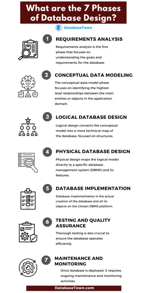 What are the 7 Phases of Database Design?