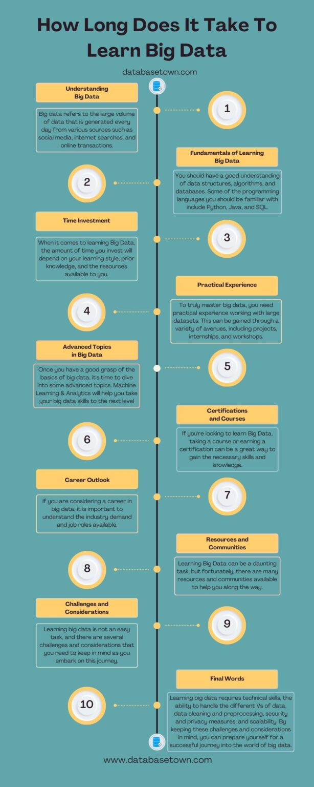 How Long Does It Take To Learn Big Data? A Comprehensive Guide