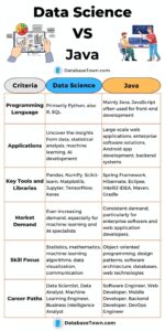 Data Science VS Java (Key Differences)