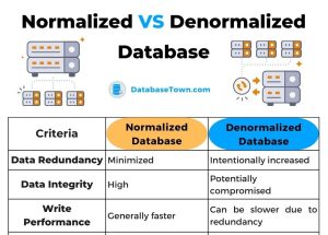 Choosing Between Normalized VS Denormalized Database - A Comprehensive Guide