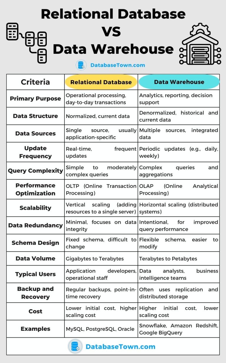 Relational Database VS Data Warehouse